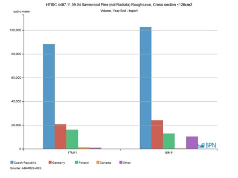 Softwood Imports Up 58 To 917914 Forest And Wood Products Australia