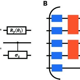 Parameterized quantum circuits A and B PQCs UðqÞ A and V ðbÞ B Download Scientific