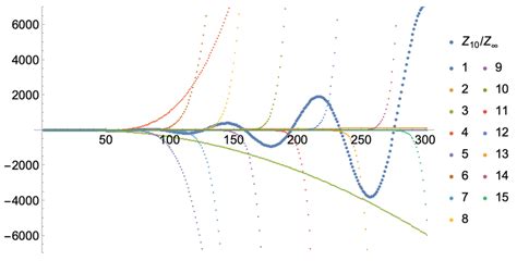 coefficients of the normalized half bps partition function z n z ∞