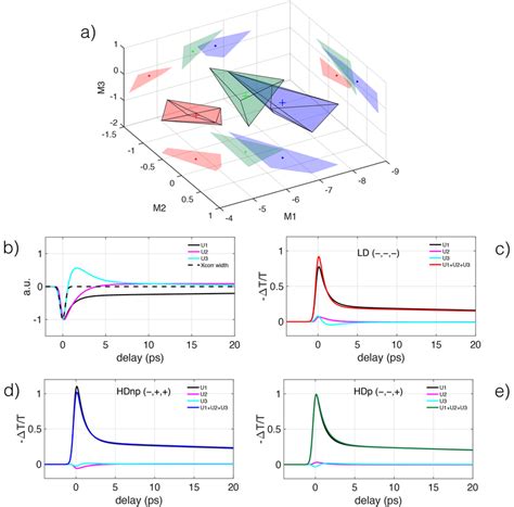 Results From Singular Value Decomposition Analysis On The Data Fit Download Scientific Diagram