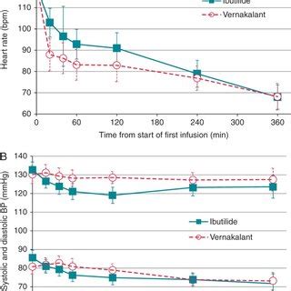 Mean QT Interval A And QTcF Interval B Over 6 H After Download Scientific Diagram