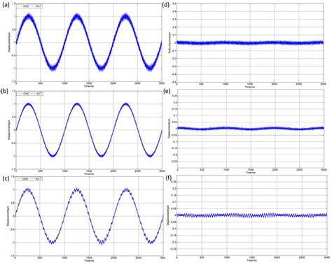 The Sinusoidal Response Curve And The Following Error Of The Download Scientific Diagram
