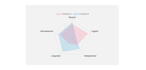 Data Visualization With Chartjs Radar Chart By Amal Ezzine Medium