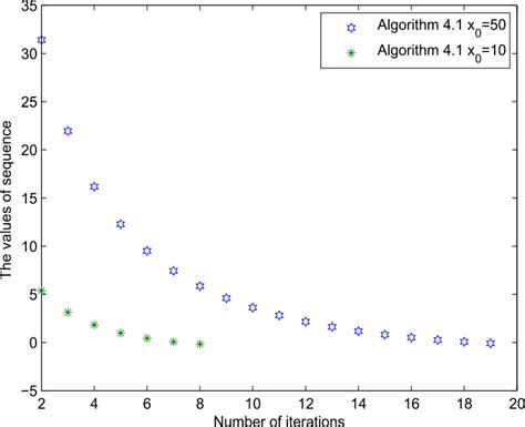 Numerical Results Of Algorithm 4 1 Download Scientific Diagram
