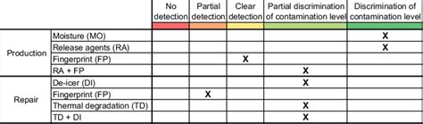 8 Summary Of The Detection Capacity Marked X Observed For The Flat
