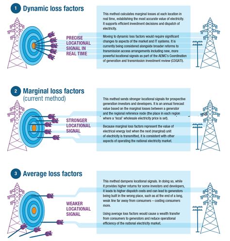 Transmission Loss Factors Aemc