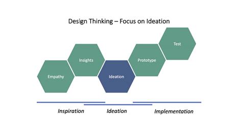 What Is Design Thinking Within Product Development Tcgen