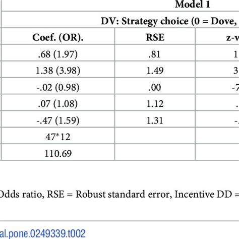Generalized Estimating Equations Gee Logistic Regression Predicting
