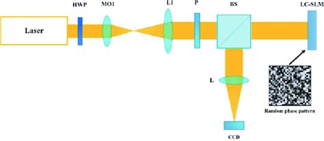 Optical Setup Of The Static Aberration Measurement Based On Iterative Download Scientific