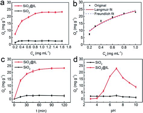 A Immobilization Capacity Of SiO2 IL And SiO2 For BSA B Adsorption Download Scientific
