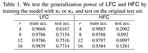 『论文笔记』high Frequency Component Helps Explain The Generalization Of Convolutional Neural Networks