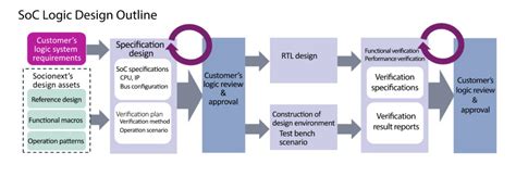 Soc Logic Design Service Socionext America