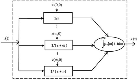 the frequency distributed model of the fractional integrator