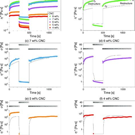 Space Time Visualization Of Thixotropy Recovery Tests In The Three Download Scientific Diagram