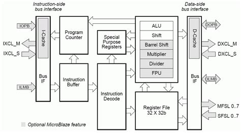 Microblaze And Nios Performance Old Xilinx Faq [microblaze Linux Qemu U Boot Wiki]