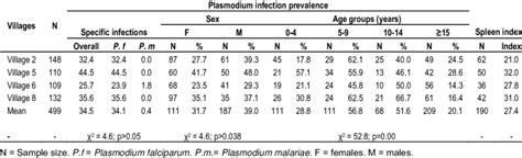 Malaria Inction Prevalence According To Plasmodium Species Sex Age