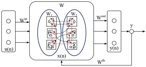 Multiple Reservoir Hierarchical Echo State Network