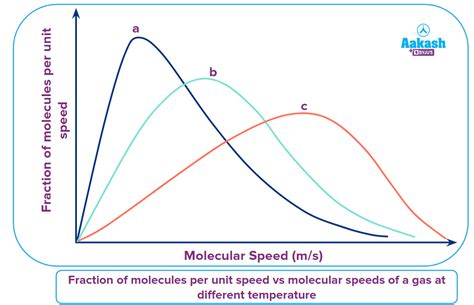Maxwell Boltzmann Distribution Curve Equation And Effect Of Temperature