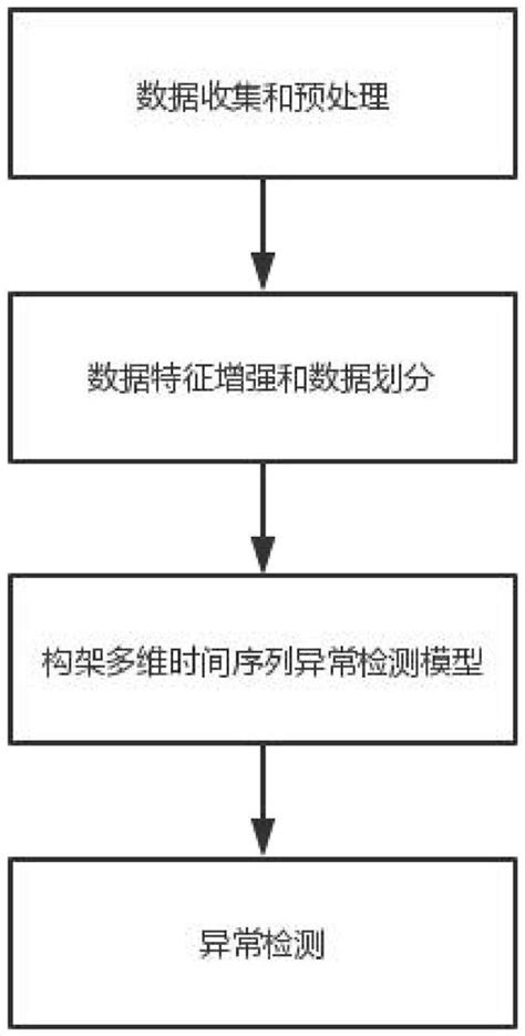 Industrial Control Anomaly Detection Method Based On Multi Dimensional Time Sequence Eureka