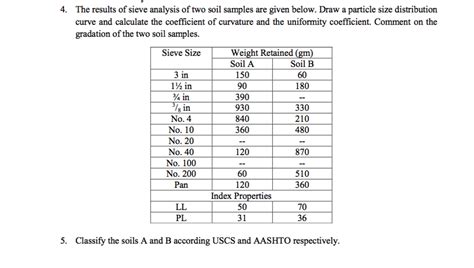 Solved The Results Of Sieve Analysis Of Two Soil Samples Chegg Com