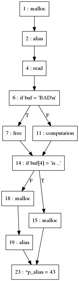 Motivating Example Control Flow Graph Download Scientific Diagram