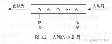 线性结构 队列队列特点 Csdn博客