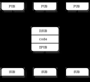 MQTT Vs ZeroMQ For IoT