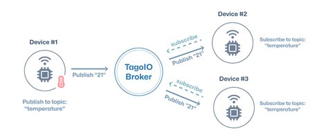 Exploring Protocols Mqtt In Iot Tagoio
