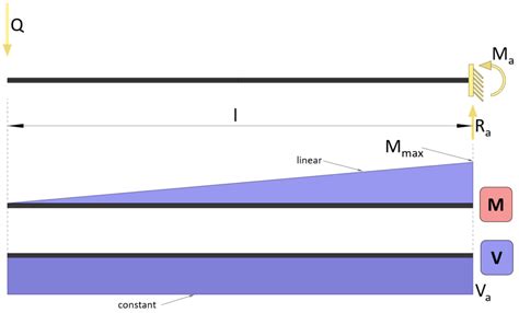 Shear Force And Bending Moment Diagram For Continuous Beam