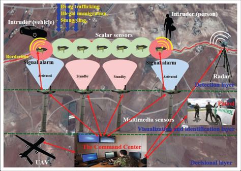 Proposed Network Architecture For Border Surveillance Download Scientific Diagram