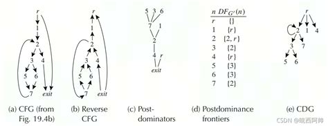 数据依赖和控制依赖 Data Dependence And Contol Dependence Csdn博客