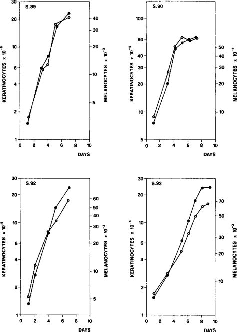 Figure 1 From Human Epithelial Cells Induce Human Melanocyte Growth In