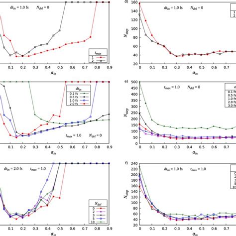 Behavior Of Fire Parameters During The Structural Optimization Of The