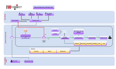 Boost Sales With Dynamics 365 Sales Hub Iwconnect