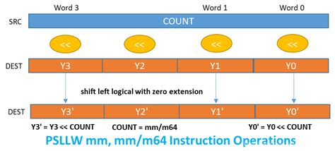 intel 64 x86 64 ia 32 x86处理器 simd指令集 mmx技术 6 移位与循环移位指令 simd 移位