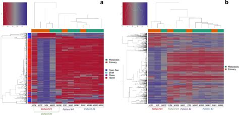 unsupervised hierarchical clustering of samples based on all