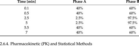 Gradient Method Of Chromatographic Conditions To Quantify Cbd And Thc Download Scientific