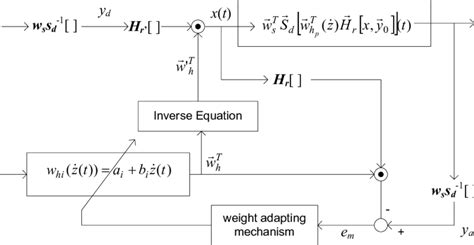 Signal Flow Diagram Of The Adaptive Feedforward Controller Download Scientific Diagram