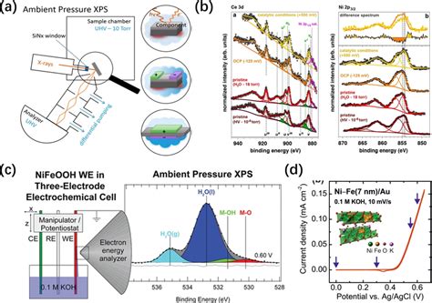 In‐situ X‐ray Photoelectron Spectroscopy A Schematic Illustration