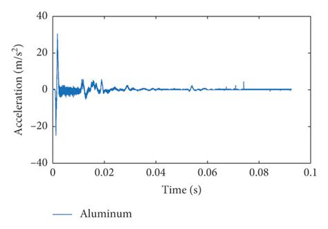 A C E Time Domain Waveforms And B D F Frequency Spectra For