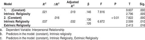 Stepwise Regression Analysis Showing Intrinsic Religiosity And