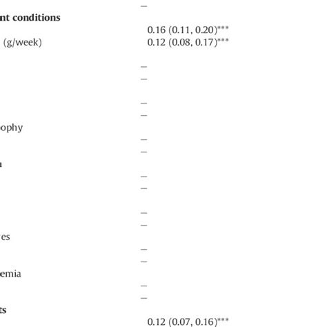 Cross Sectional Correlates Of Fibrinogen Pearson Correlation R 95