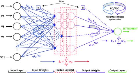 A Structure Of The Developed Hybrid Ann Model Download Scientific Diagram