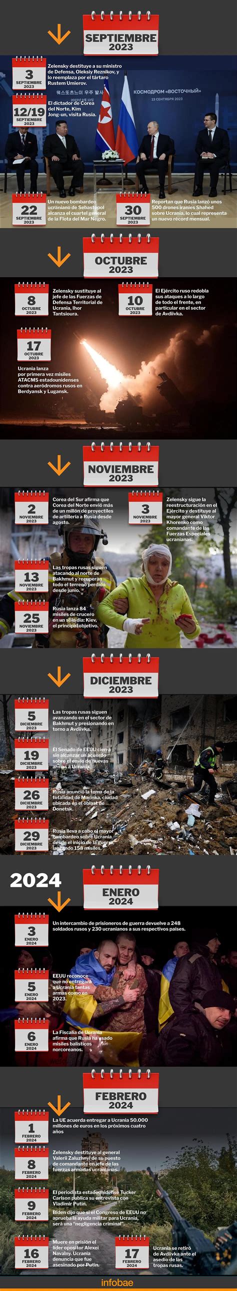 Dos Años De Invasión Rusa En Ucrania Cronología De Una Guerra Que Parece No Tener Fin Infobae