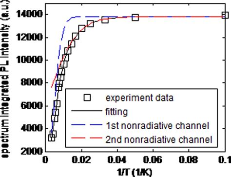 Spectrum Integrated Pl Intensity Vs Temperature And Its Curve Fitting