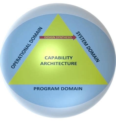 Capability Architecture Framework Download Scientific Diagram