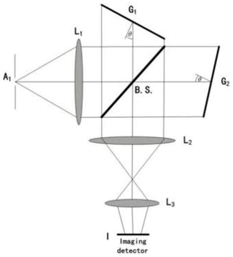 Schematic Diagram Of The Basic Spatial Heterodyne Spectroscopy Shs Download Scientific