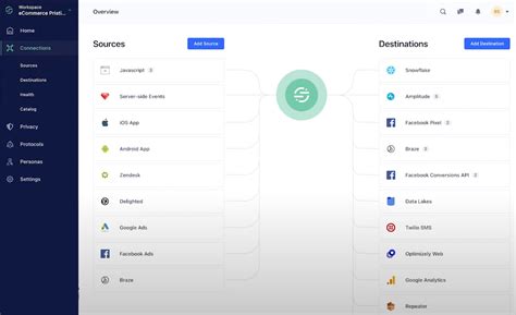 powering data driven personalization with contentful twilio segment