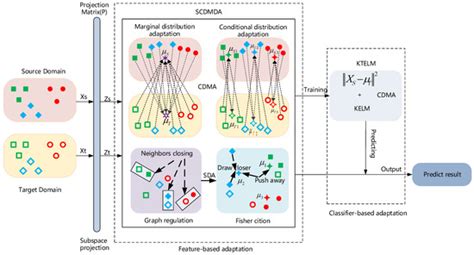 Sensors Free Full Text Domain Adaptation Based On Semi Supervised Cross Domain Mean
