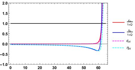 Evolution Of The Slow Roll Parameters With The Number Of E Folds In